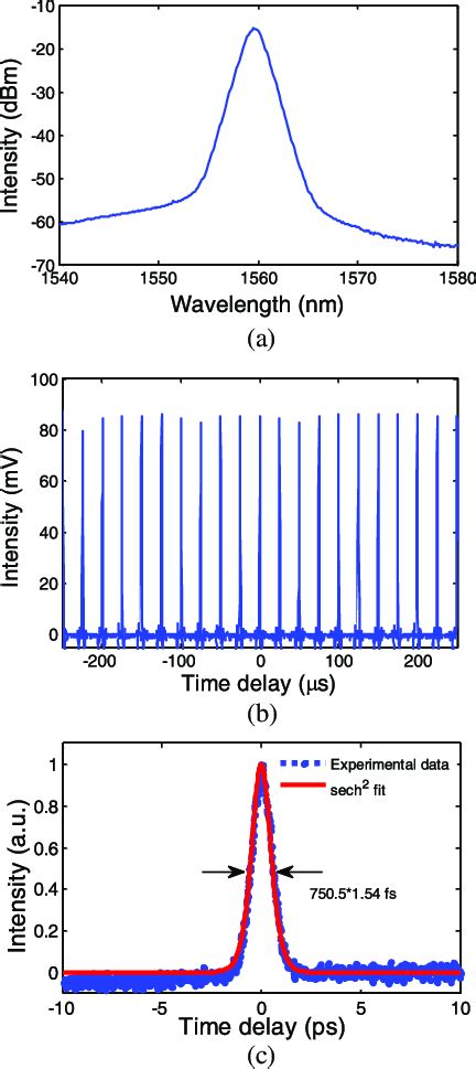 Passively Mode Locked Er Doped Fiber Laser Based On The Go Film At A Download Scientific
