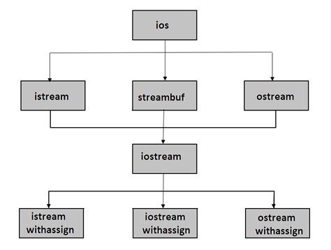 Notes Engineering Sem 1 Object Oriented Programming Unit 4
