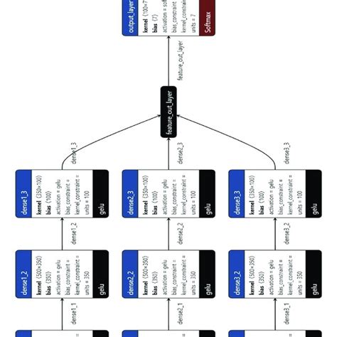 Mlp Networks Architecture With Three Parallel Branches And Download Scientific Diagram