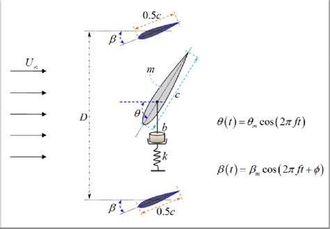 Flow Over A Semi Active Flapping Foil With Two Auxiliary Smaller Foils Download Scientific