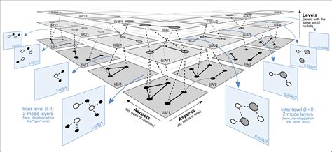 A Conceptual Framework For The Analysis Of Multilayer Networks In The Humanities