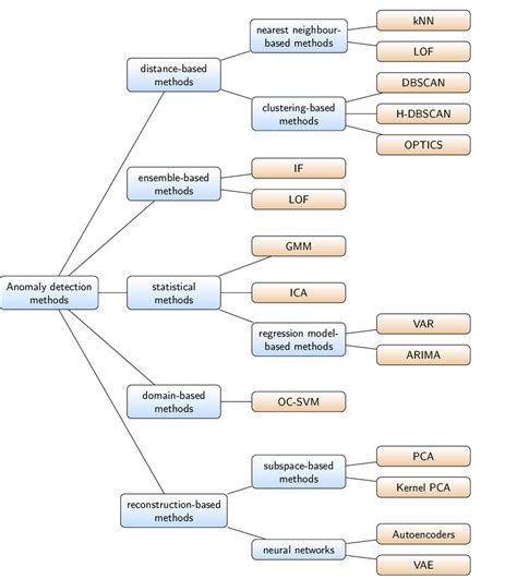 taxonomy of classical anomaly detection methods download scientific