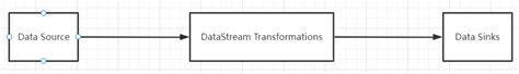 大数据hadoop之——flink datastream api 和 dataset api hadoop dataseta csdn博客