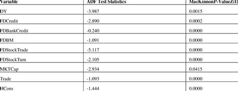 2 Adf Test Results On Stationarity For The First Differences Of The Download Scientific Diagram