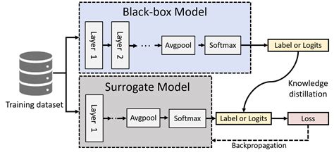 Privacy Preserving Universal Adversarial Defense For Black Box Models Ai Research Paper Details