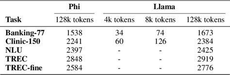 Table 1 From Llms Are In Context Reinforcement Learners Semantic Scholar