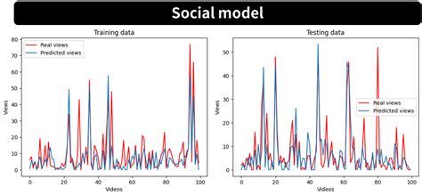 GitHub YnChiu Multimodal Learning Model For YouTube Popularity Deep LearningMultimodal