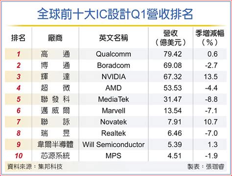 Ic設計營收 本季谷底翻揚 財經要聞 工商時報