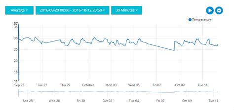 Downloading Custom Date Data In Sources Tab Data Management Ubidots