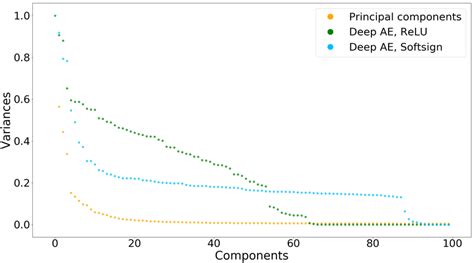 Comparison Of Variances Of Latent Components Produced By PCA And Download Scientific