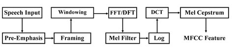 Mfcc Feature Extraction Download Scientific Diagram