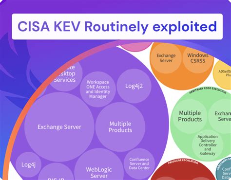 Phoenix Security Cisa Kev Data Explorer