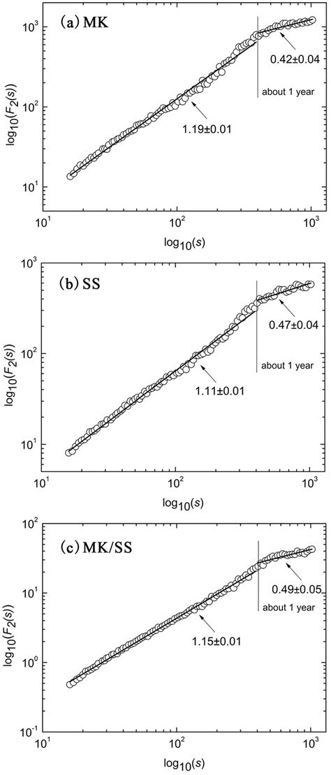the log log plots of fluctuation function given by the mf dxa of daily