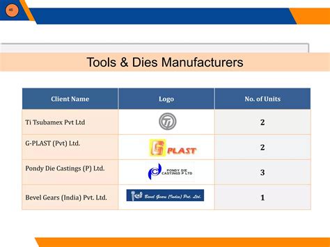 roadmap erp customers ppt