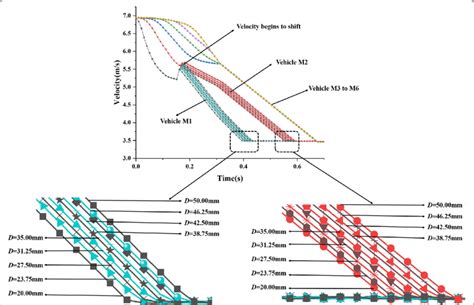 Velocity Versus Time Curves Of Vehicles Under Different D Download