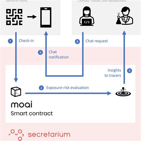 A High Level Schematic Representation Of The Scp Protocol Communication