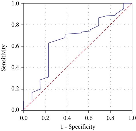 The Results Of Receiver Operating Characteristic Curve Analyses A Download Scientific