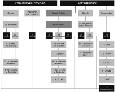 Document Selection Summary Download Scientific Diagram