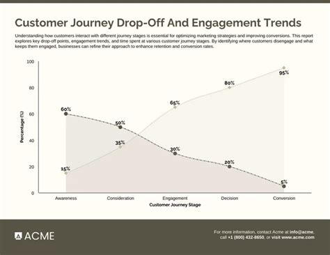 Drop Off Trends And Engagement Metrics Area Spline Chart Venngage