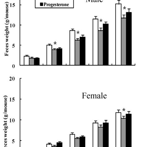 Effect Of Female Sex Steroid Hormones On Accumulated Wet Weight Of Download Scientific Diagram