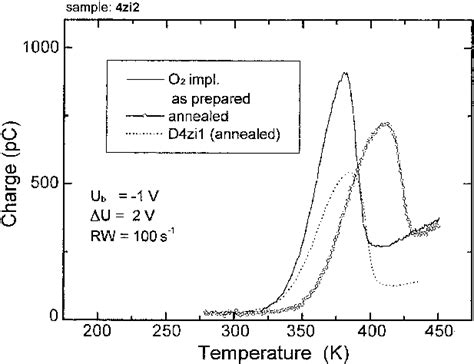 Q Dlts Spectra Of Mos Prepared By Piii No 4zi2 The Oxide Is Thinner Download Scientific