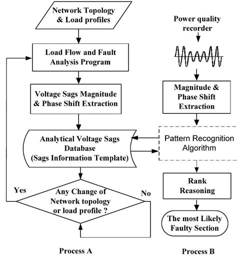 Faulted Section Identification Algorithm In The Events Of