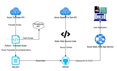 Literature Text Translation And Audio Synthesis Using Microsoft Azure