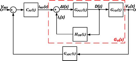 Control Diagram Of A Closed Loop Digital Controlled Boost Converter Download Scientific Diagram