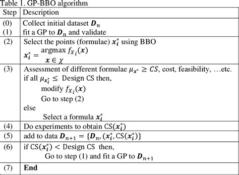 Table 1 From You Only Design Once Yodo Gaussian Process Batch Bayesian Optimization Framework