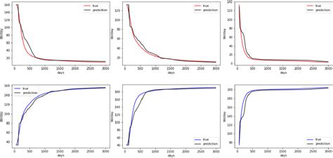 Figure From A Graph Neural Network Framework For Grid Based Simulation Semantic Scholar
