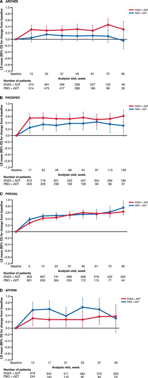 MMRM Change From Baseline For Item GP A ARCHES B PROSPER C PREVAIL Download Scientific
