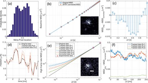 Analysis Of Tracking Data Of Single Molecules Moving Along A Download Scientific Diagram