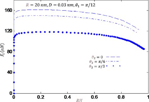 Capillary Force Versus Humidity For Different Contact Angles