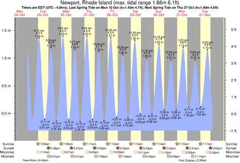 Tide Times And Tide Chart For Newport