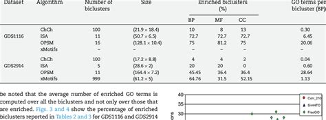 Results Obtained By Classical Biclustering Algorithms For Both