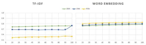 Accuracy Values Of Deep Learning Models With Tf Idf And Word Embedding