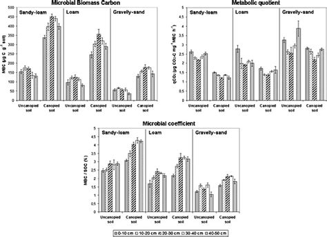 Soil Microbial Biomass Carbon Mbc Microbial Coefficient Mbcsoc