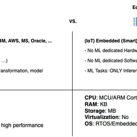 Edge Ml In Terms Of Training And Inference Phase Download Scientific Diagram