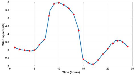 Mathematics Free Full Text Efficient Red Kite Optimization