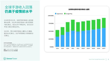 Sensortower发布《2023年全球移动游戏市场展望》，2023年全球手游收入788亿美元丨报告 资讯 游戏日报