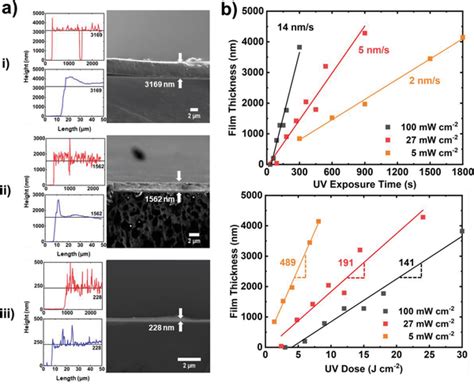A Comparison Of Film Thickness Measurement Data Obtained From Sem