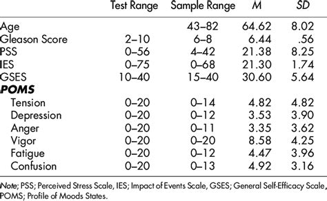 Descriptive Statistics For Predictor And Outcome Variables Download Table