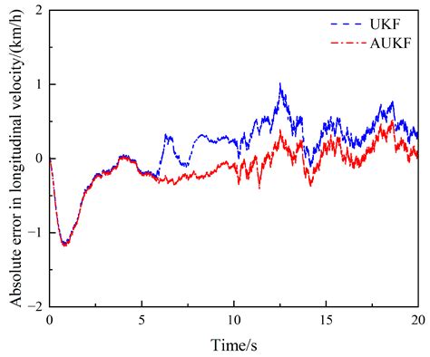 Wevj Free Full Text Vehicle State Estimation Based On Sage Husa Adaptive Unscented Kalman