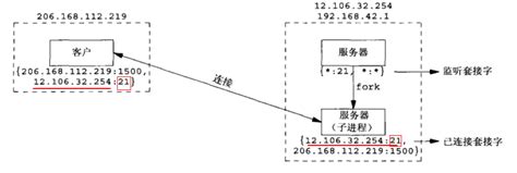 Unix网络编程——并发服务器（多进程）松狮mvp的博客 Csdn博客