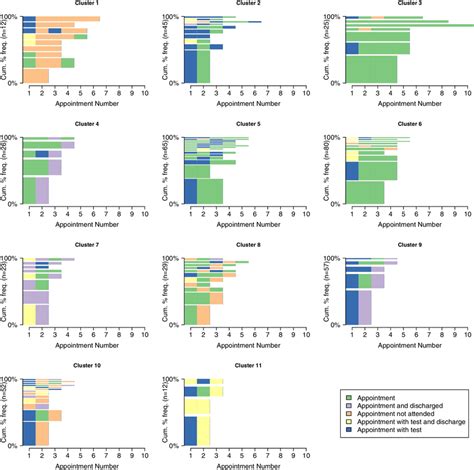 Visualisation Of The Sequences Belonging To Each Of The 11 Distinct