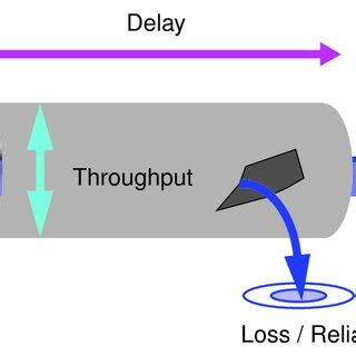Generic QoS Parameters Download Scientific Diagram