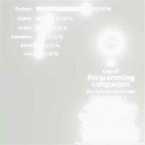 The Most Popular Programming Languages In The World🧐🤔 A Ç
