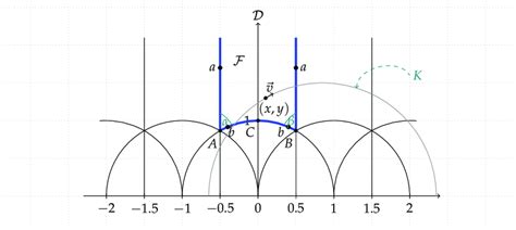 The Non Compact Fundamental Region F Of A Finite Area Is Represented By Download Scientific
