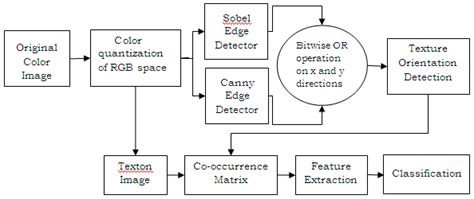 Rotational Invariant Texture Classification Based On Tandto Cm During The Download Scientific