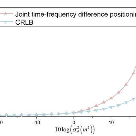 Positioning Bias And Rmse ˙ R 1 20 0 0 Download Scientific Diagram